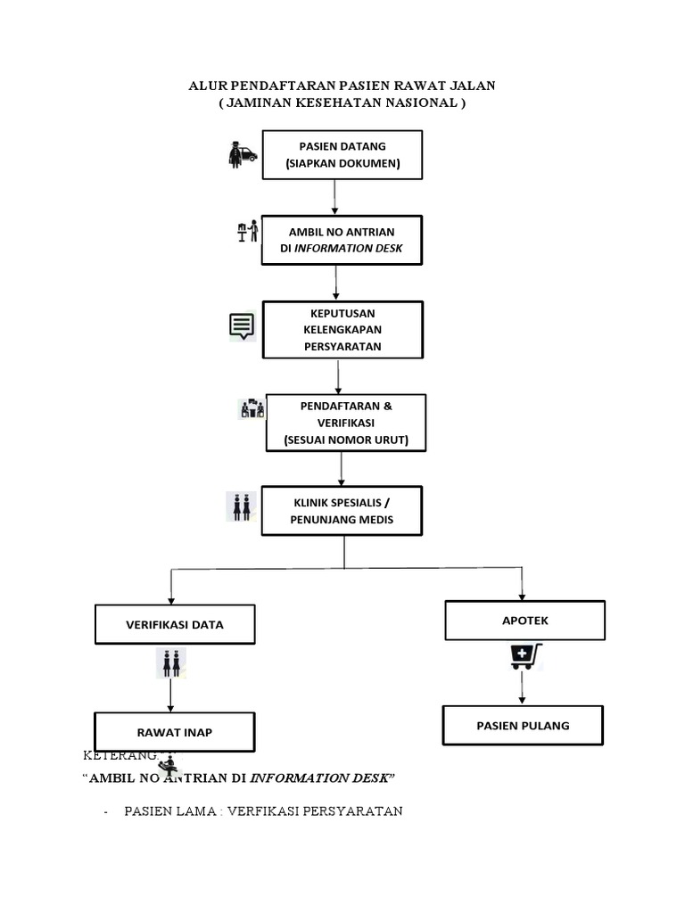 Alur Pendaftaran Pasien Rawat Jalan | PDF