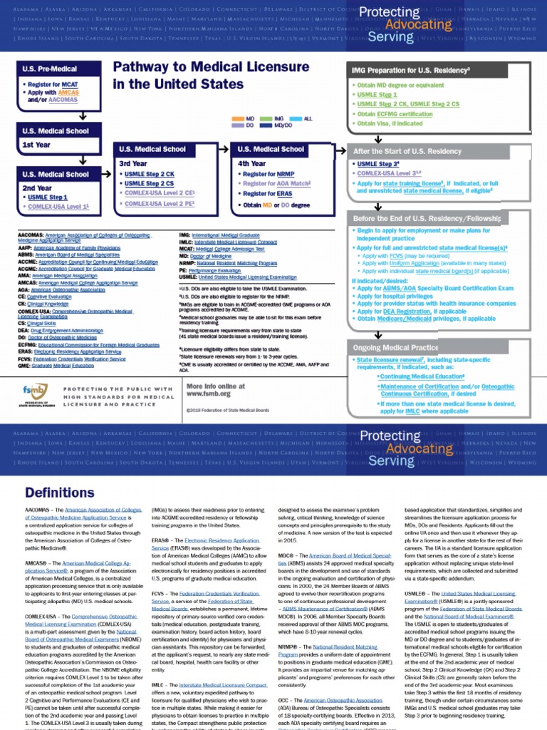 Pathway To Medical Licensure in The United States: Serv NG | PDF ...