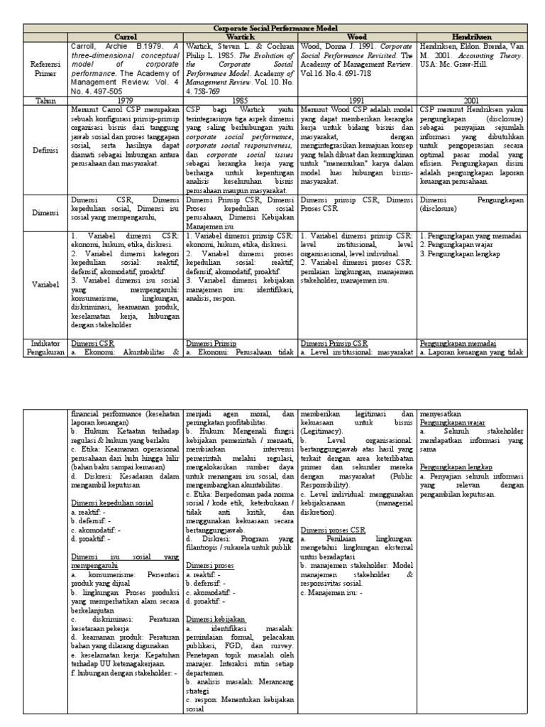 Matriks Corporate Social Performance Model | PDF