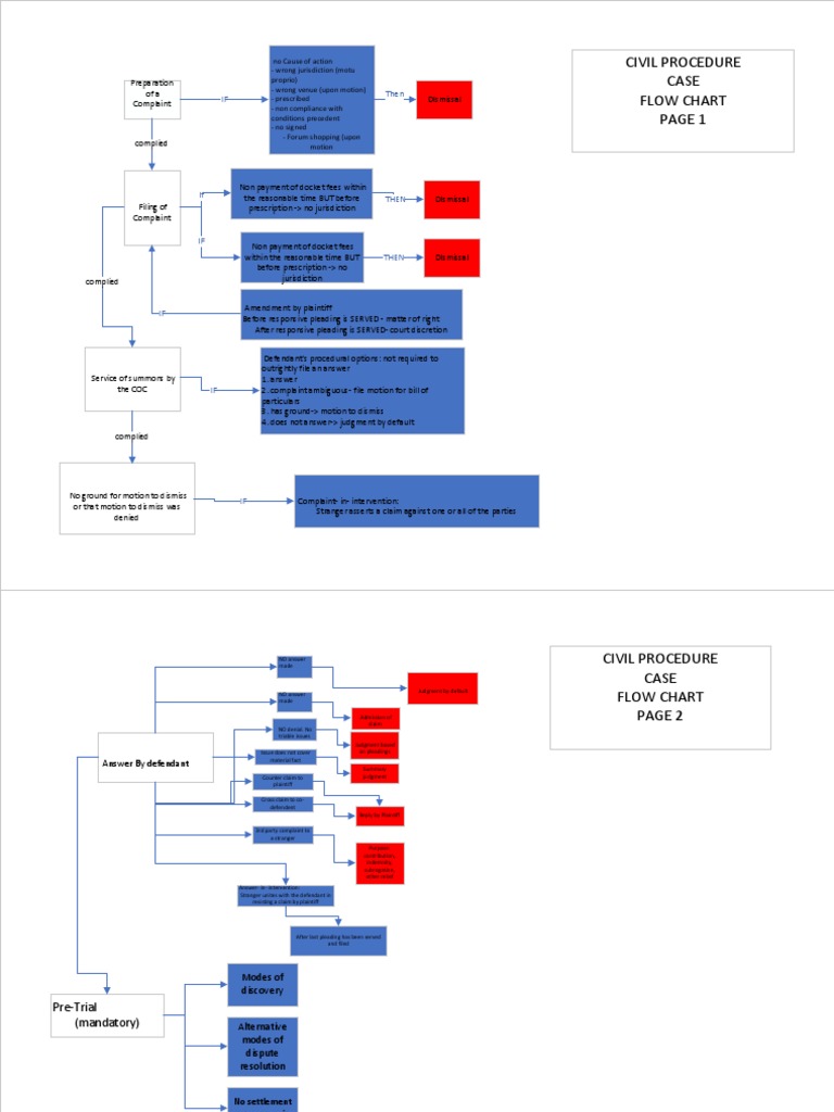 Civil Procedure Case Flow Chart: IF Then | PDF | Complaint | Pleading