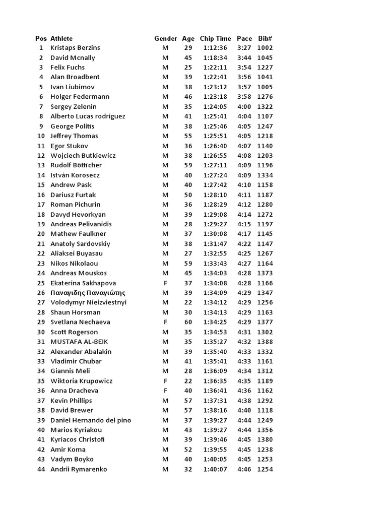 Pos Athlete Gender Age Chip Time Pace Bib# | PDF