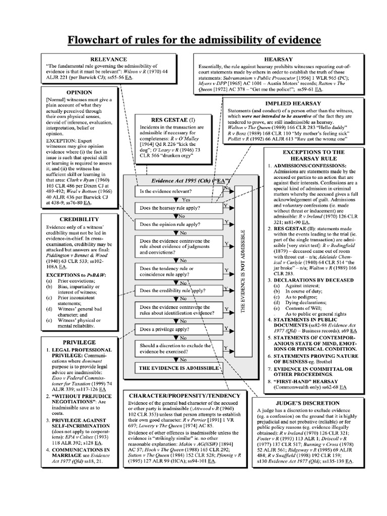 Flowchart of Rules For The Admissibility of Evidence | PDF