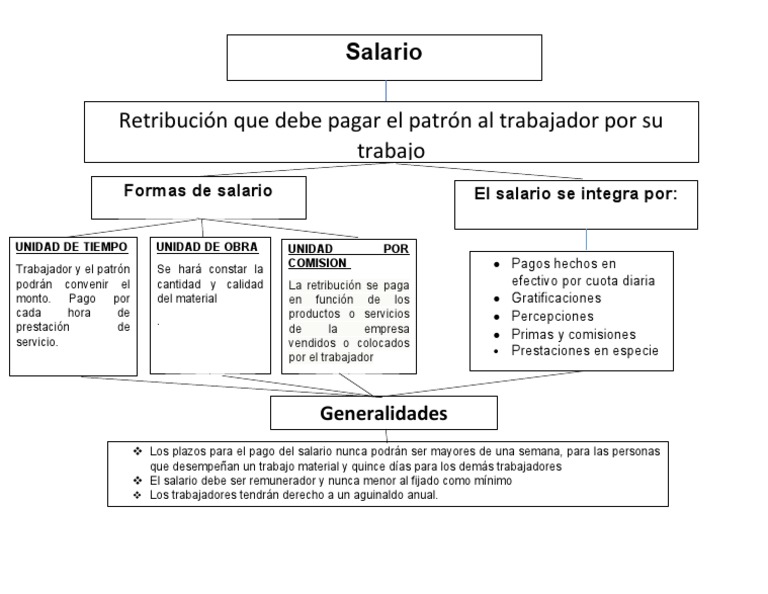 Mapa Conceptual Del Salario | PDF