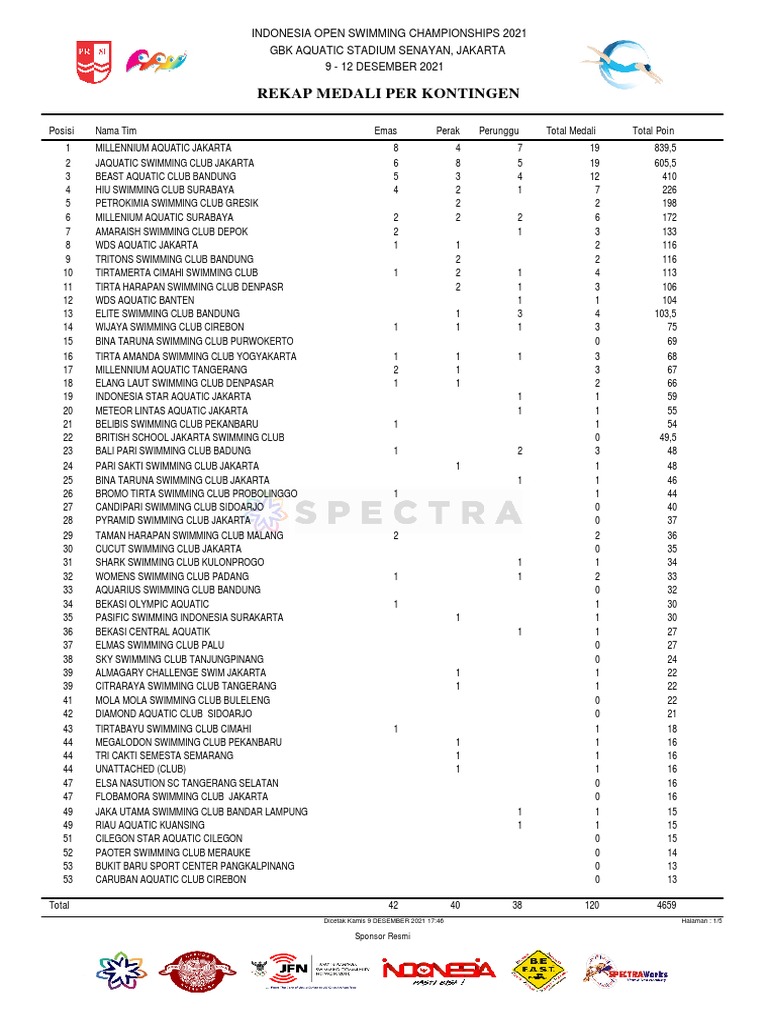 Report Day 1 - IOSC 2021 | PDF | Jakarta