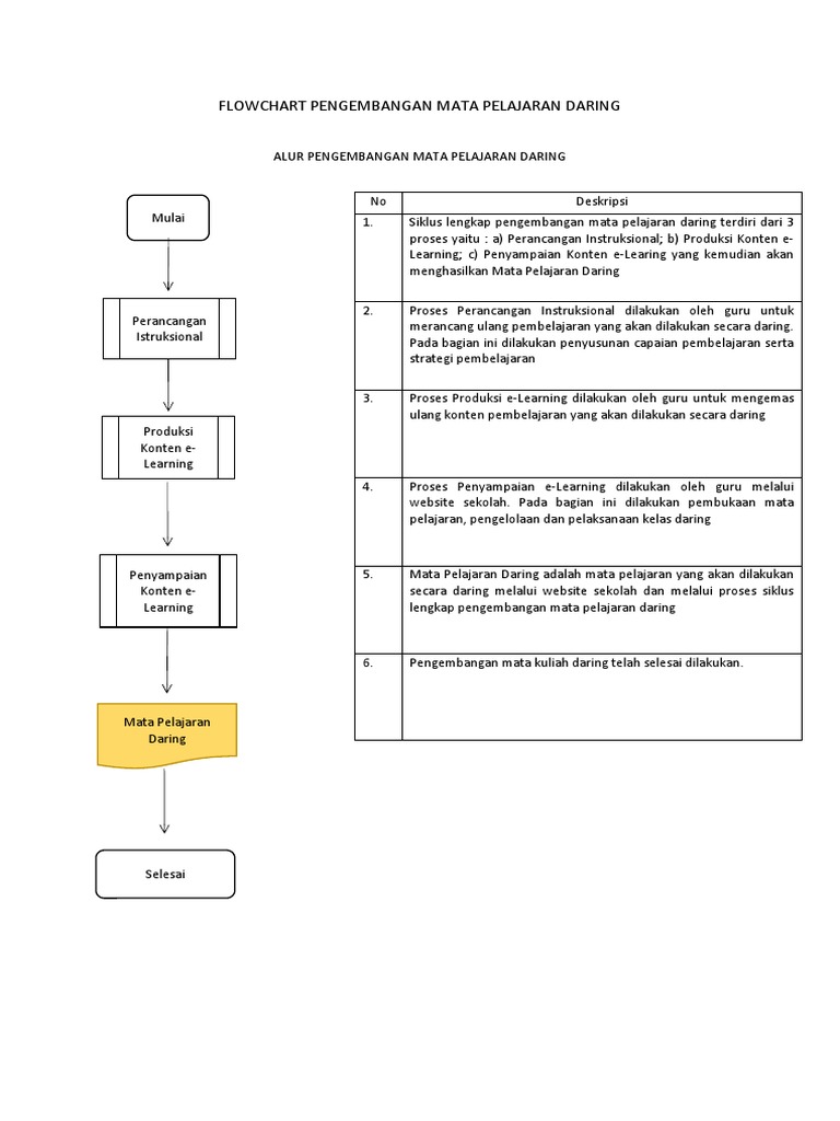 Flowchart Pengembangan Mata Pelajaran Daring | PDF