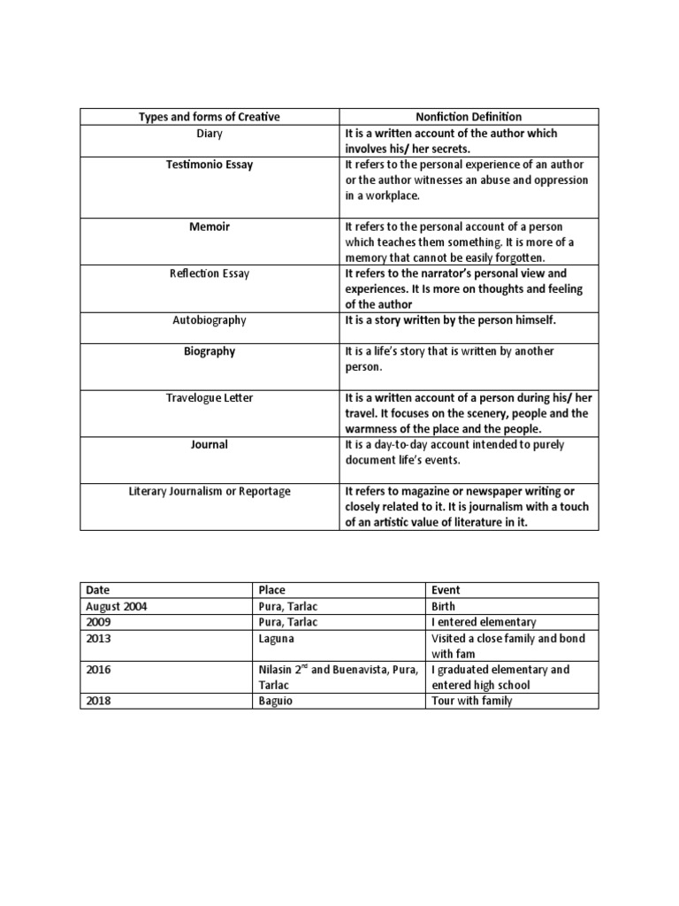 Types of Creative Nonfiction Explained | PDF