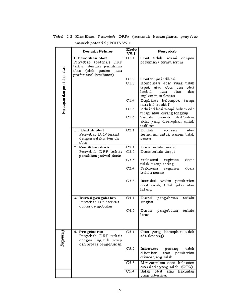 Klasifikasi DRP PCNE V9.1 Indonesia | PDF