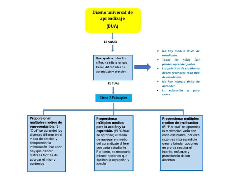 Mapa Conceptual Dua | PDF