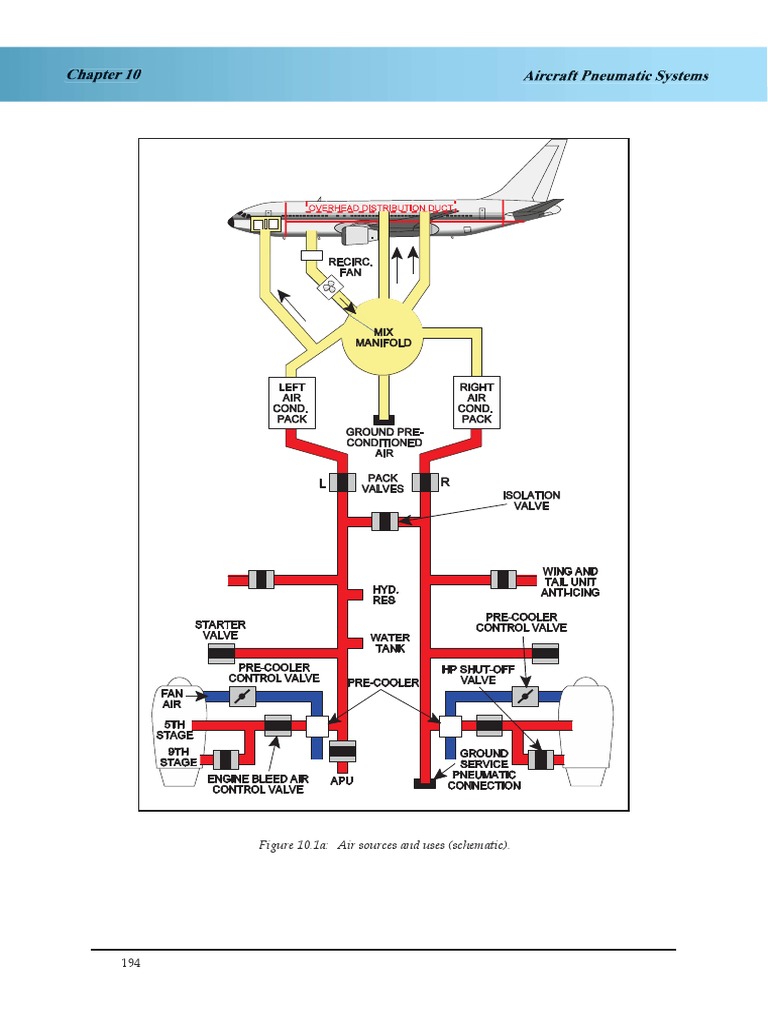 Aircraft Pneumatic System