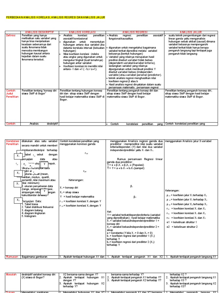 Okkkk Perbedaan Deskriptif, Korelasi, Regresi Dan Analisis Jalur | PDF | Metode & Bahan Ajar