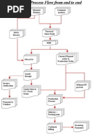 SAP-SD-BOM-SO Creation Flow Chart | PDF | Business