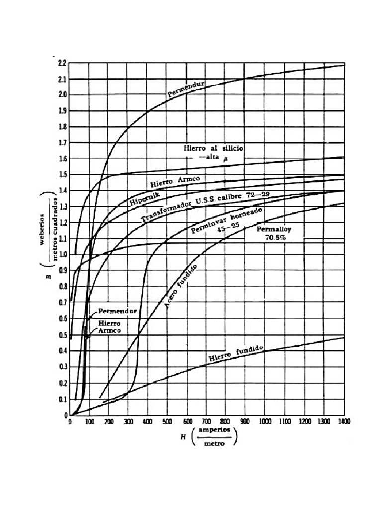 Curvas de Magnetizacion de Materiales | PDF