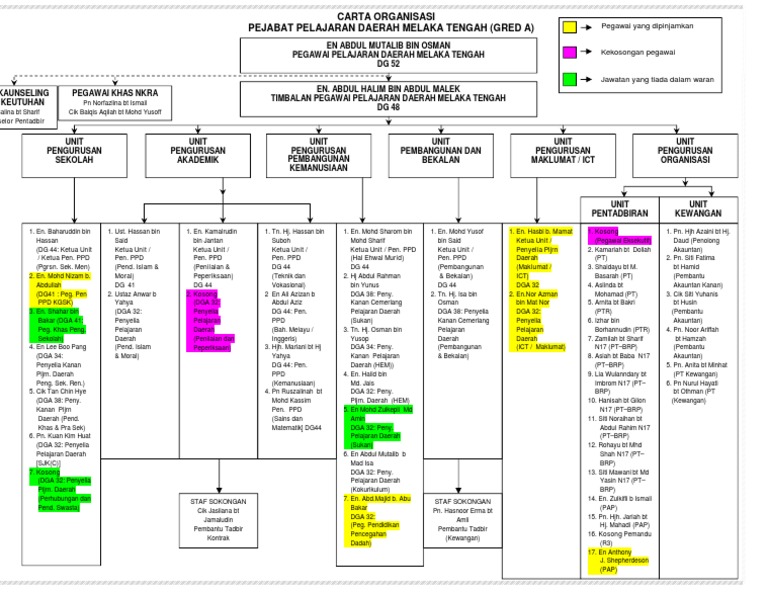 Carta Organisasi Pejabat Pendidikan Daerah - DamariqoFrancis