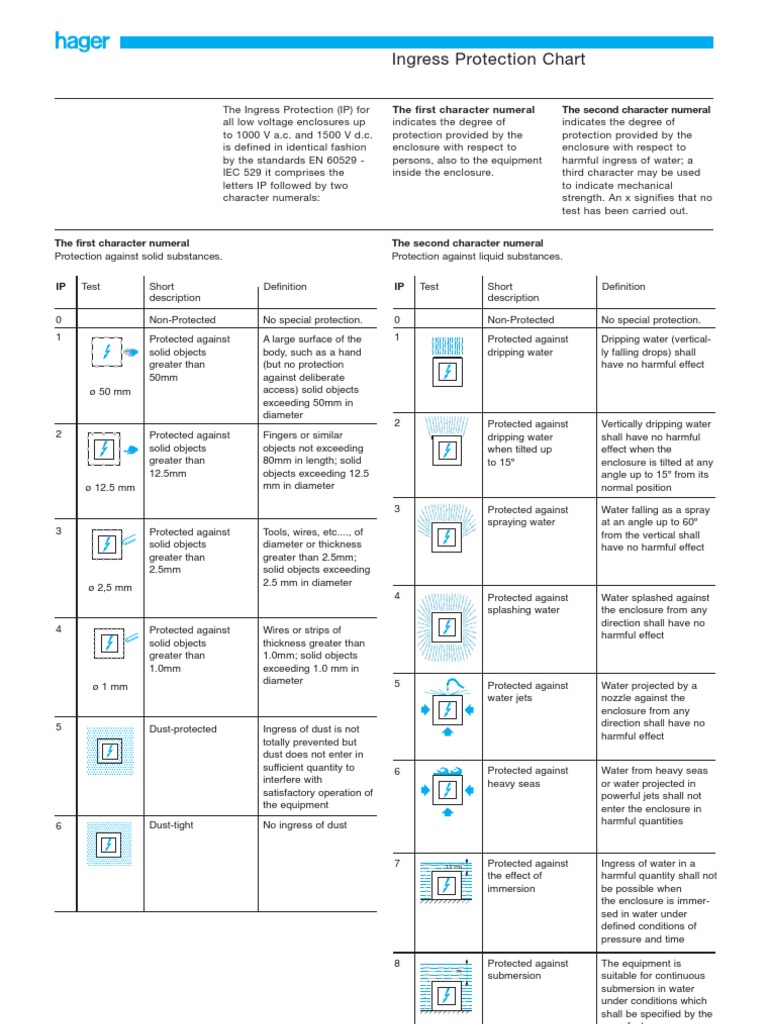 Ingress Protection Chart: The First Character Numeral The Second ...
