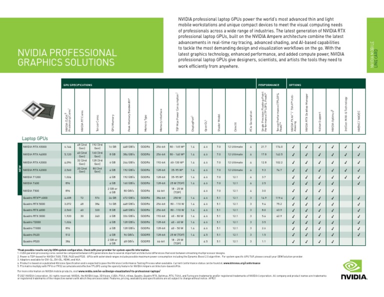 Nvidia Professional Graphics Solutions: Laptop Gpus | PDF | Graphics ...