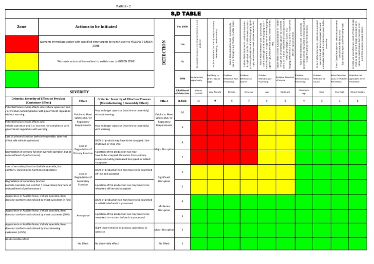 S, D Table: Zone Actions To Be Initiated | PDF | Vehicles | Systems ...