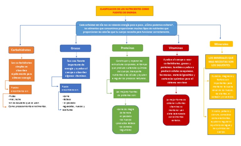 Mapa Conceptual (Clasificacion de Los Nutrientes Como Fuentes de ...