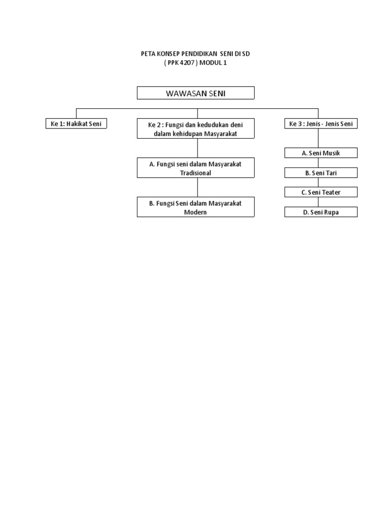 Peta Konsep Pendidikan Seni Di SD | PDF