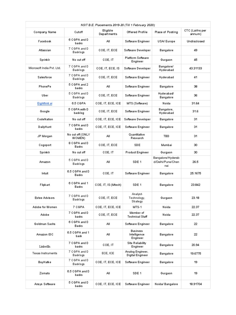 NSIT B.E. Placements 2019-20 Report | PDF | Business