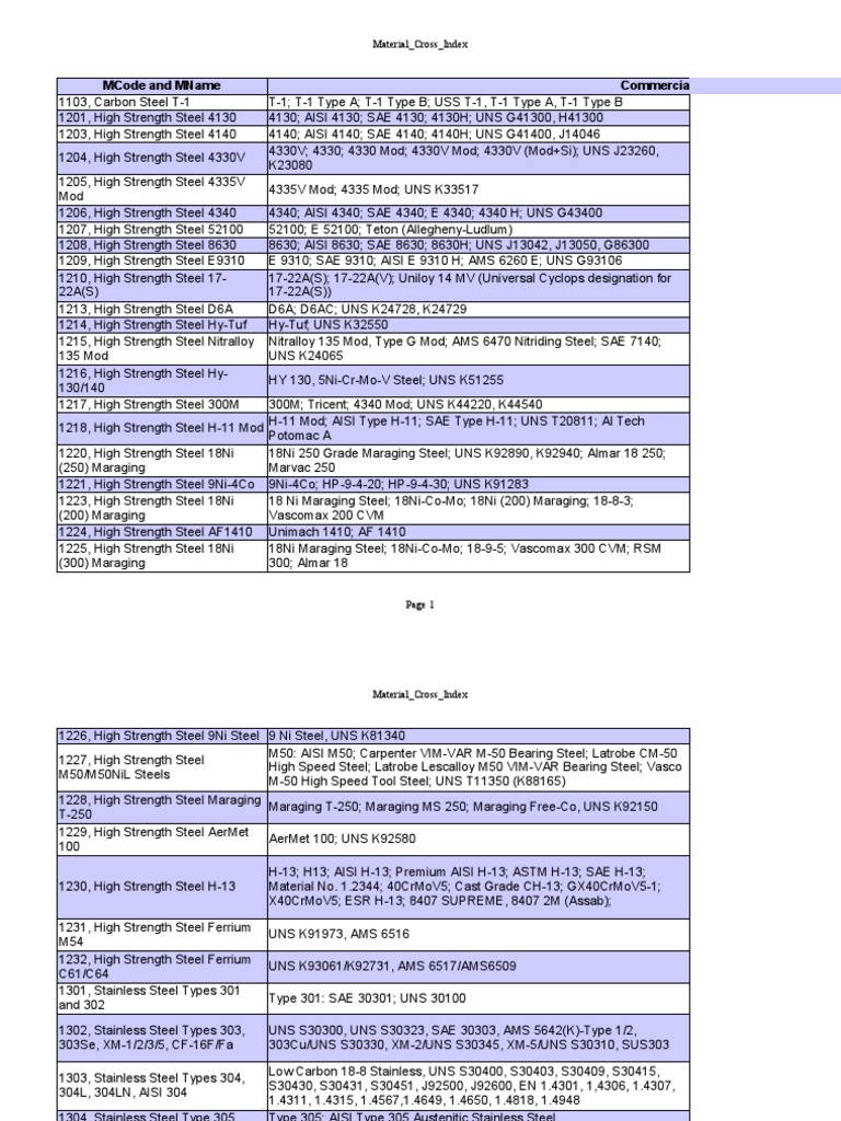 Mcode and Mname Commercial and Alternate Designations: Material - Cross ...