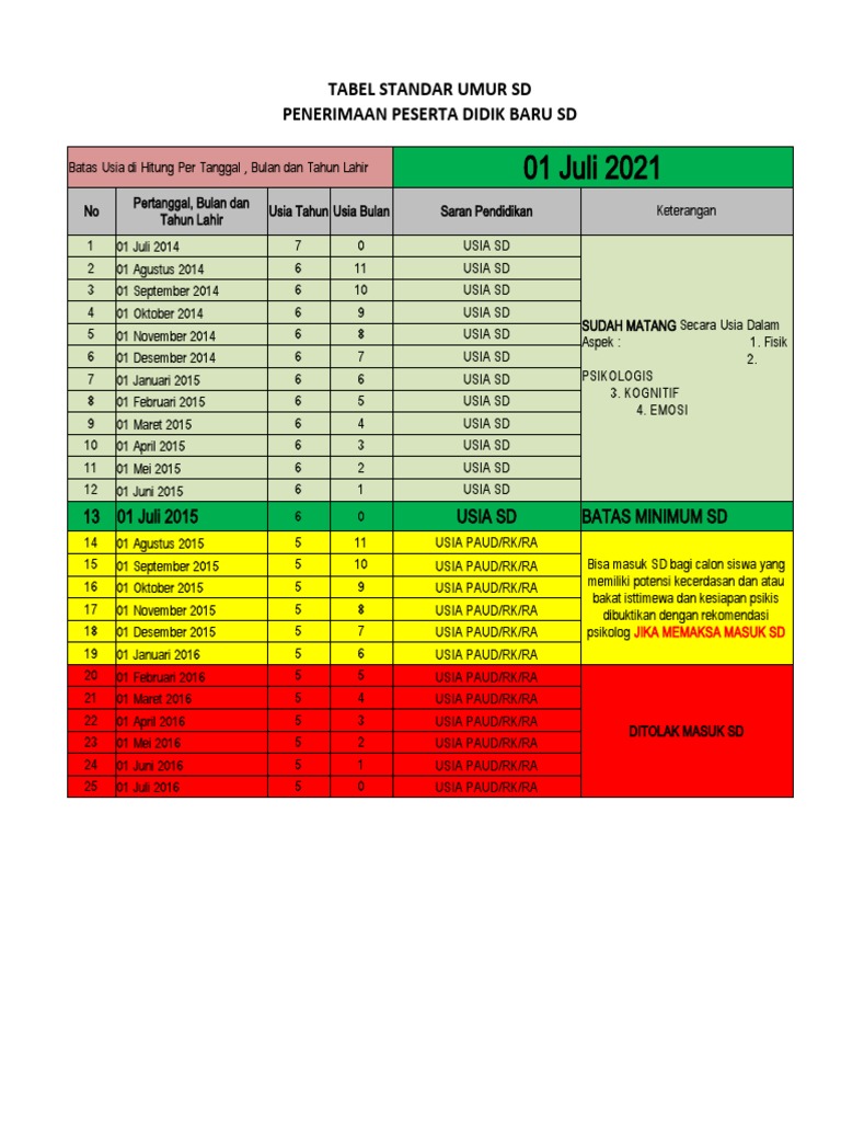 Tabel Umur SD | PDF | Pengembangan Diri