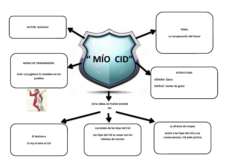 Esquema Mío Cid Completar | PDF