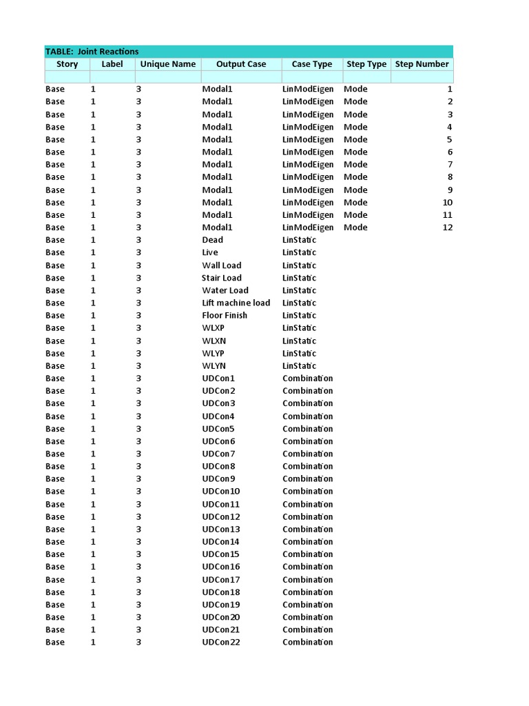 TABLE: Joint Reactions Story Label Unique Name Output Case Case Type ...