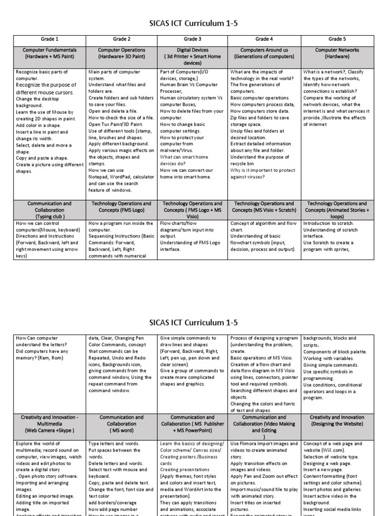 ICT Curriculum 1-5 3.0 | PDF | Computer File | Microsoft Excel
