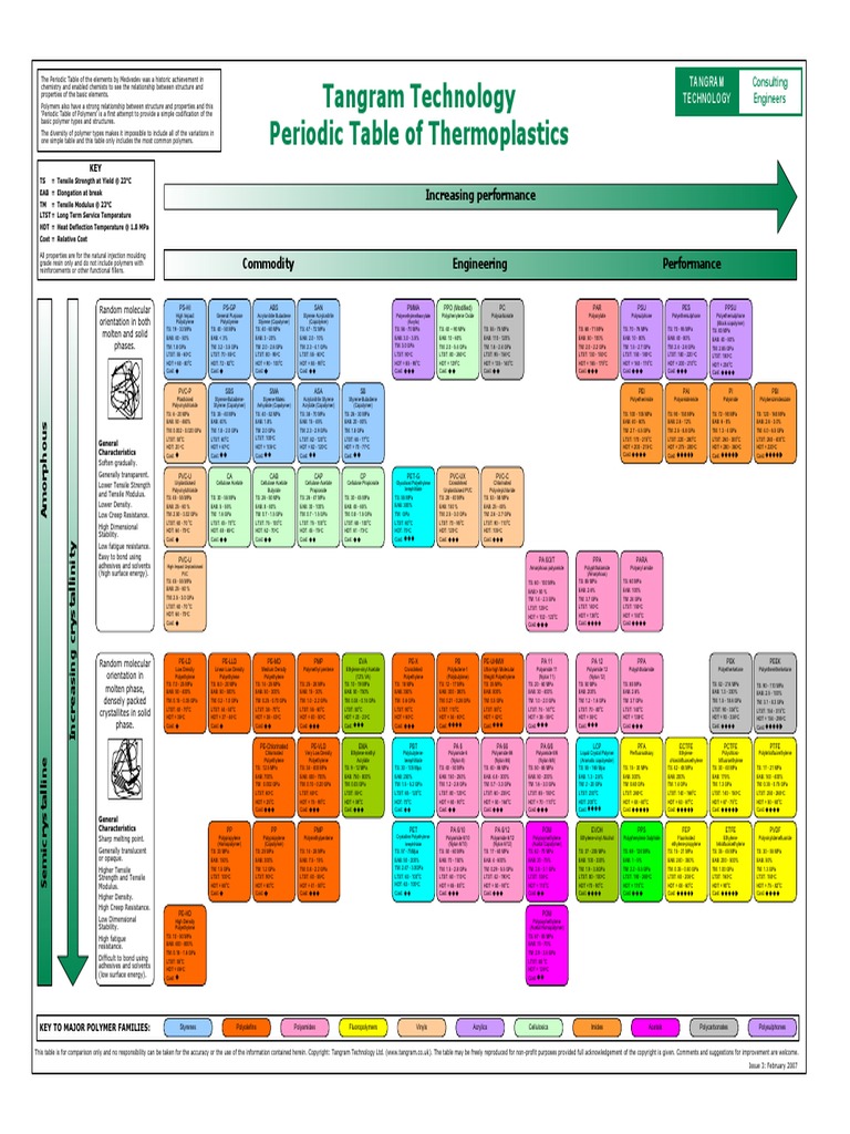 Tangram Technology Periodic Table of Thermoplastics: Increasing ...