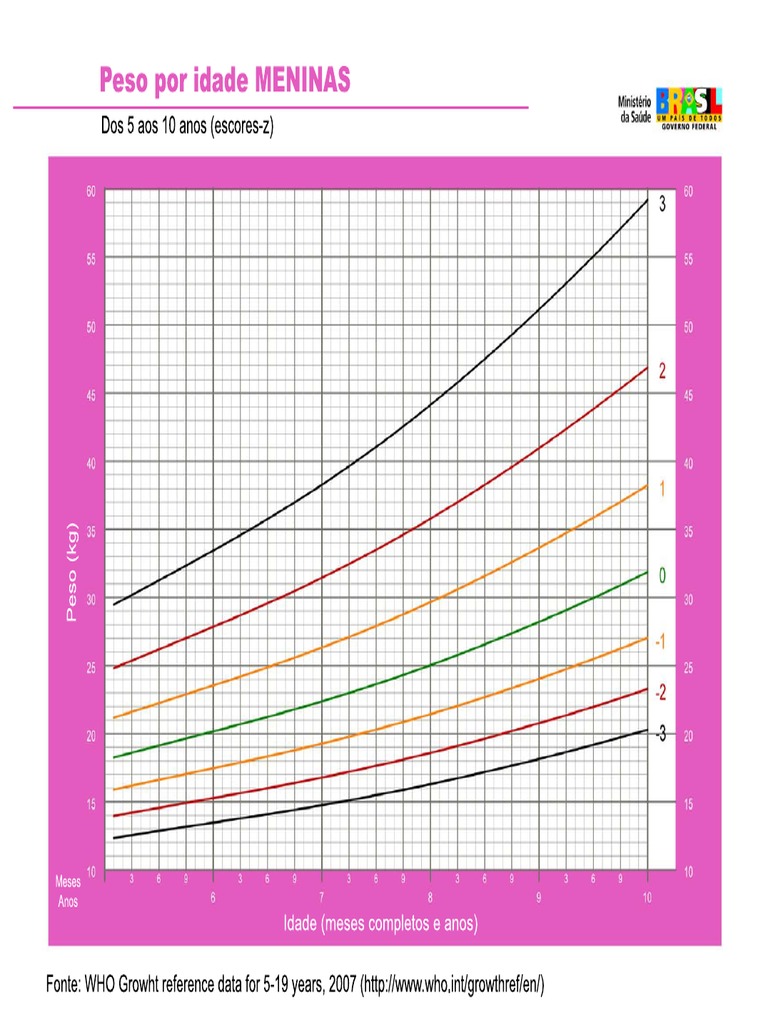Folha 12peso Por Idade Meninas Escores | PDF