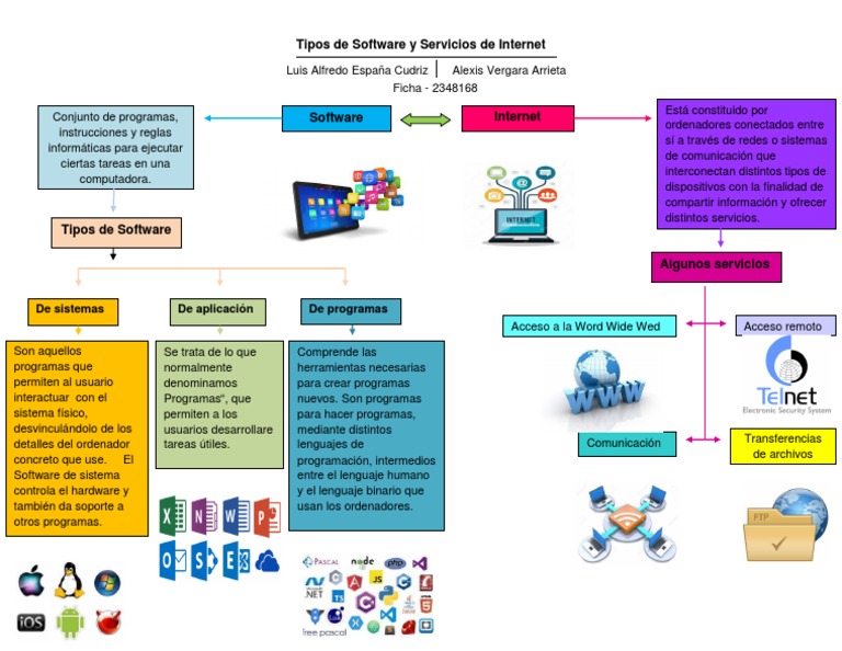Doc1 Mapa | PDF | Software | Lenguaje de programación