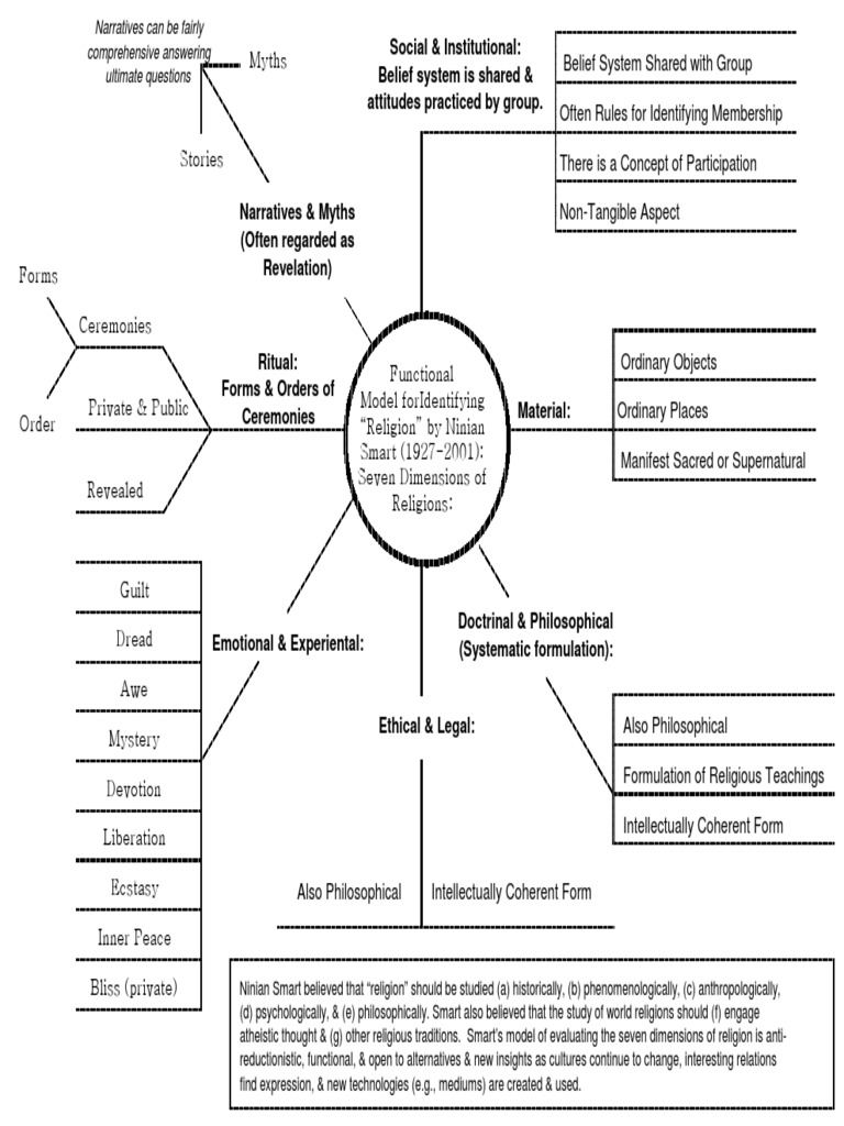 Ninian Smart's Seven Dimensions of Religion | PDF | Philosophical Theories