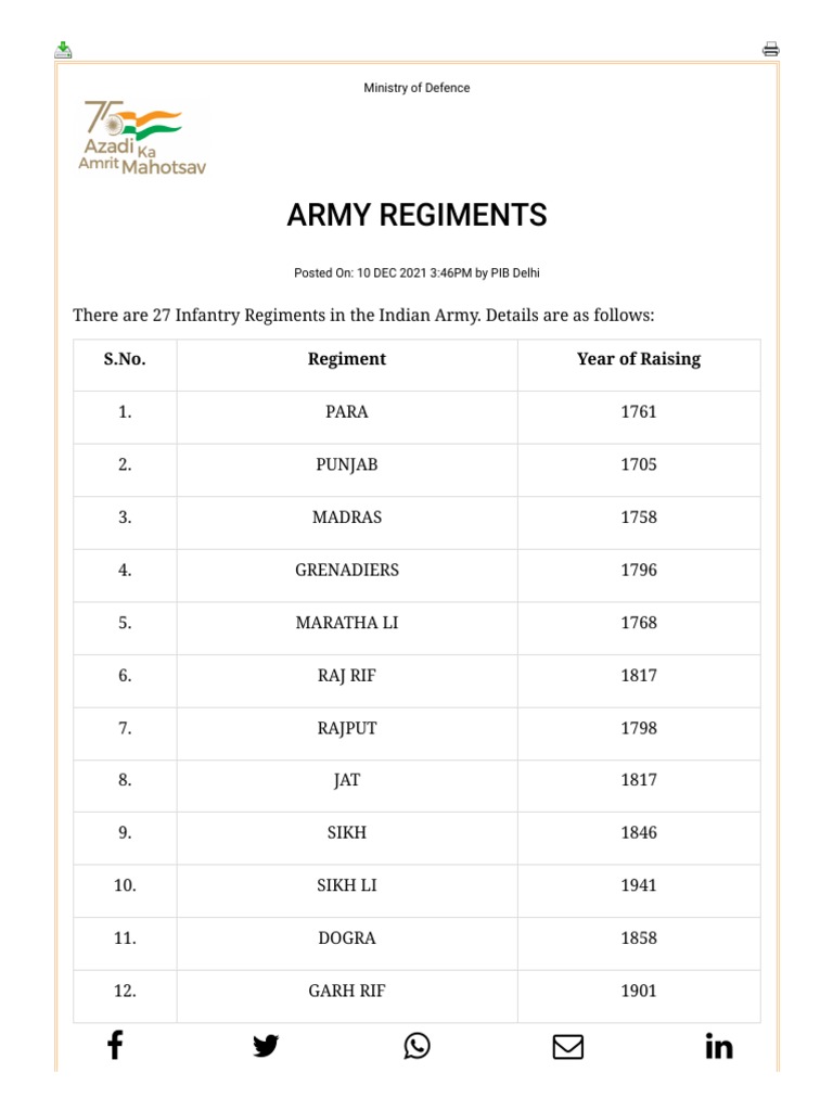 An Overview of the 27 Infantry Regiments of the Indian Army Including ...