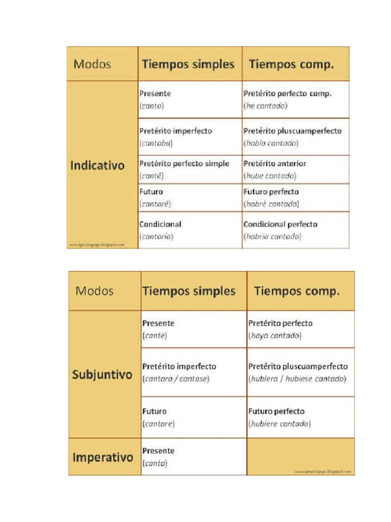 Verbos Simples y Compuestos | PDF