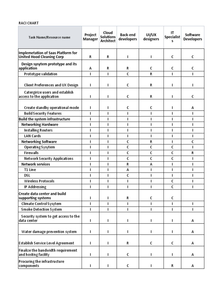 Raci Chart Week 4 592 | PDF | Computer Network | Data Center