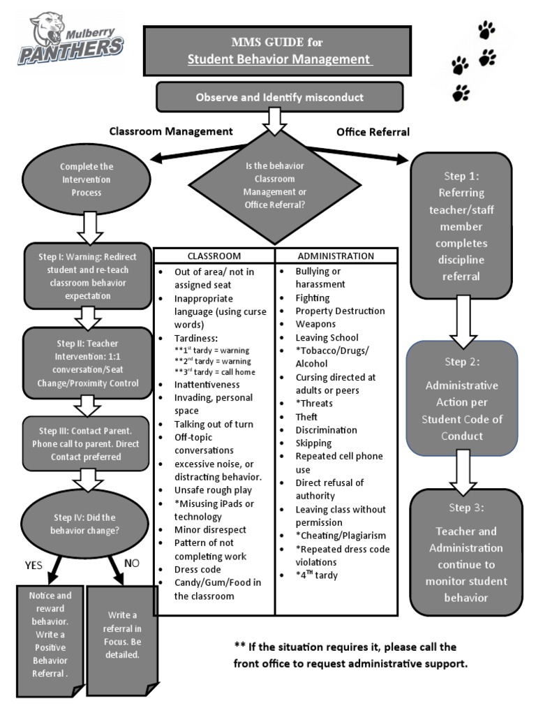 Student Behavior Management | PDF | Teachers | Classroom
