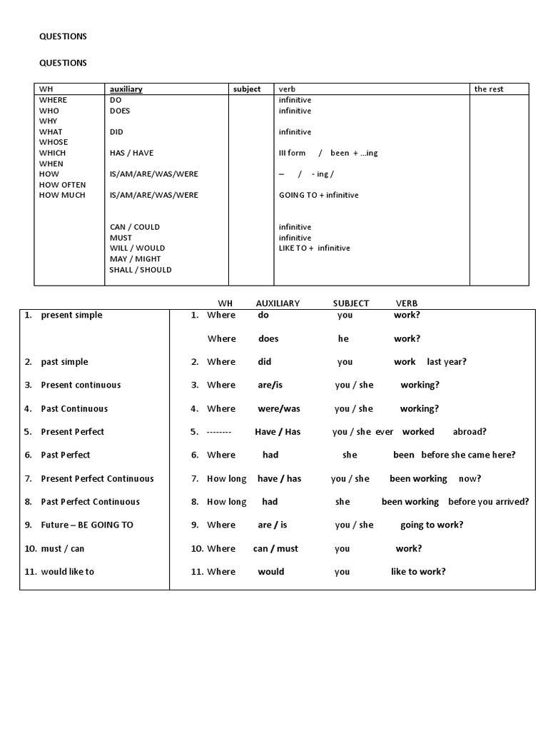 English Question Formation Guide | PDF | Grammar | Linguistic Typology