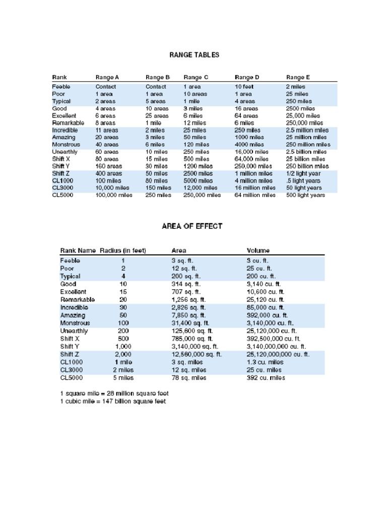 MSHRPG (Resources) Range and Movement Tables | PDF