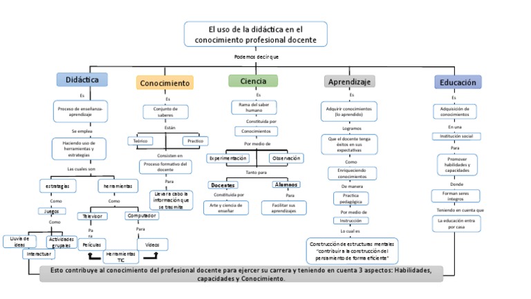 Mapa Conceptual de Didactica... | PDF | Aprendizaje | Comunicación