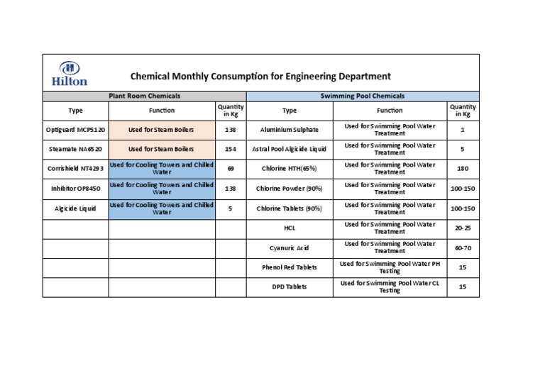 Engineering Monthly Chemicals Consumption | PDF | Chlorine | Water