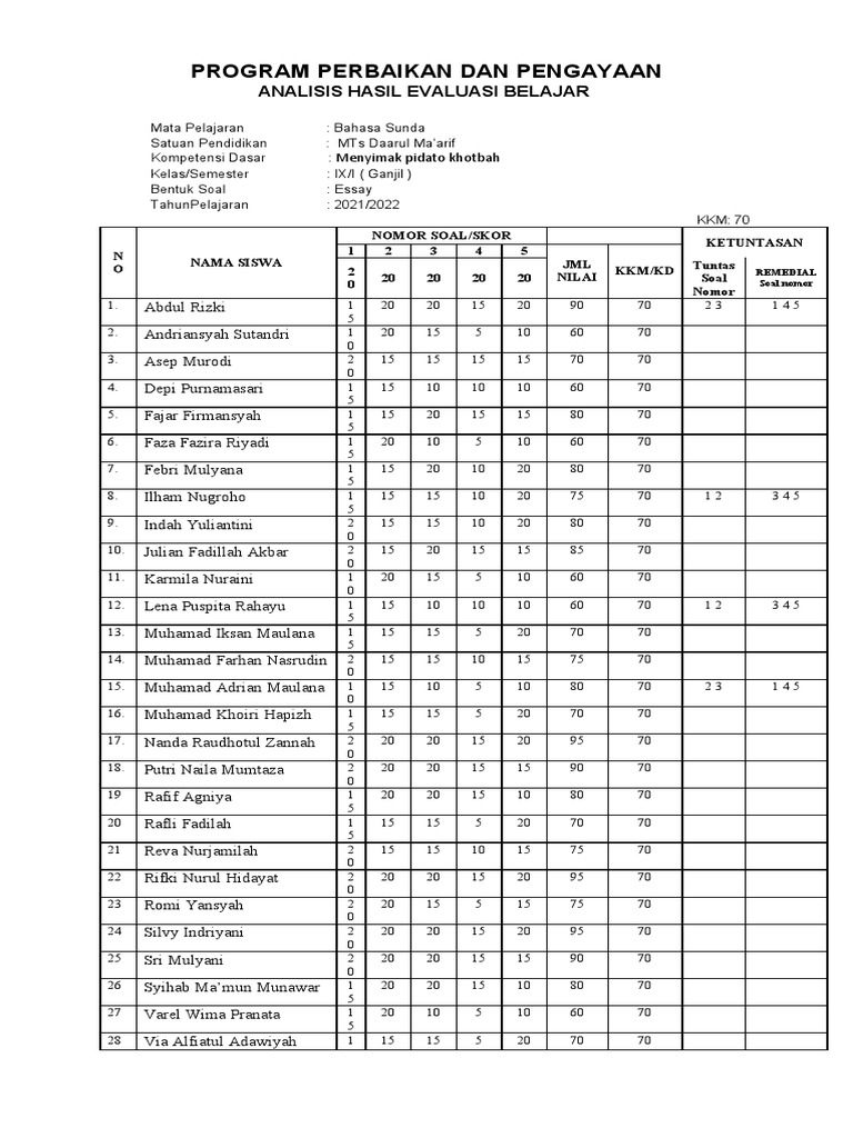 Contoh Program Perbaikan Dan Pengayaan | PDF