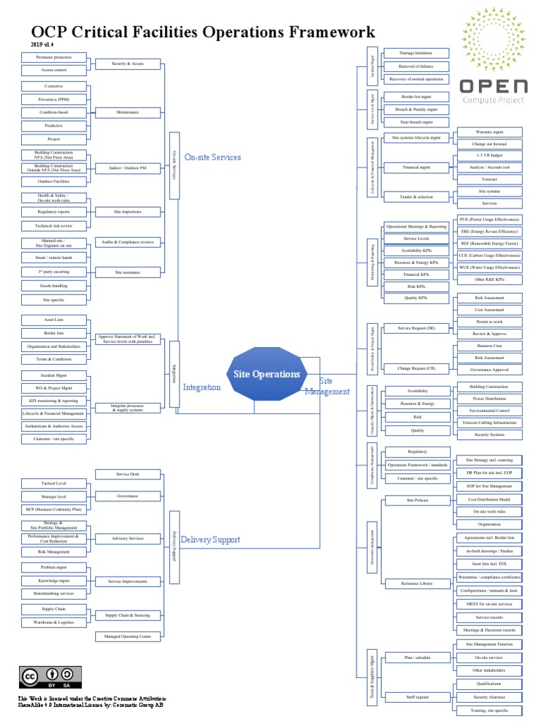 OCP Framework - Mindmap.2019v1.4 | PDF | Supply Chain | Economies