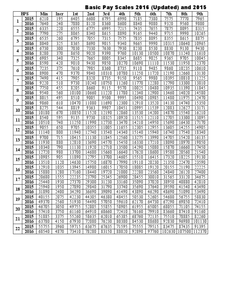 Final Revised Pay Scales 2016 Chart in Excel Sheet | PDF | Military ...