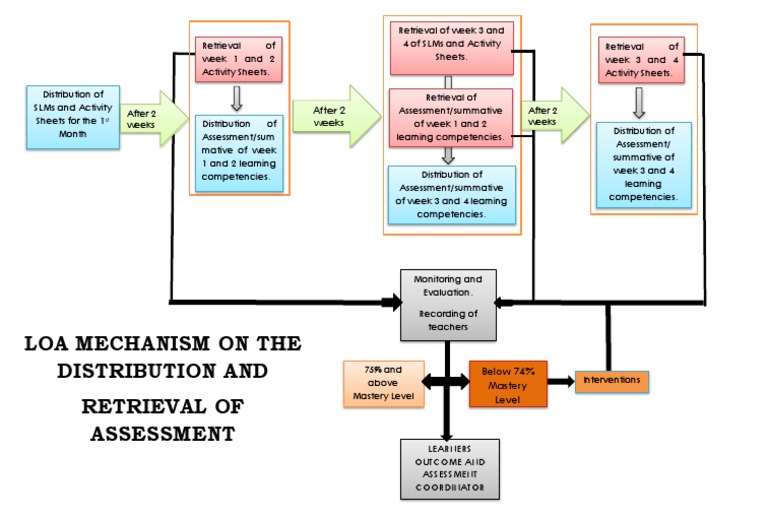 Monitoring Teacher Assessments and SLMs | PDF | Learning | Cognition