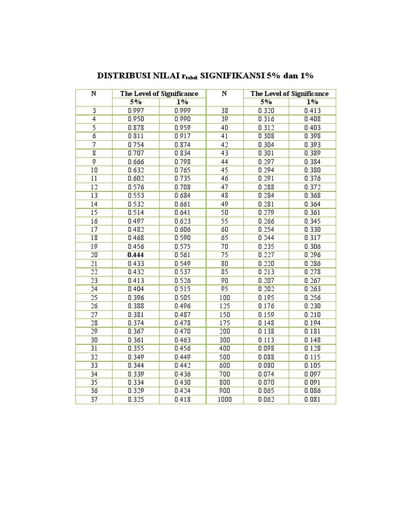 Distribusi Nilai R Tabel Signifikansi | PDF | Mengajar Matematika ...