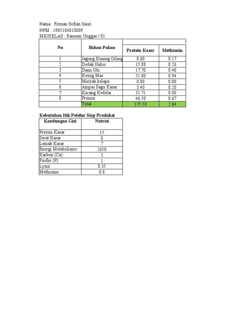 Tugas Ransum Unggas - Firman Sofian Sauri (1905104010009) Kelas 01 | PDF