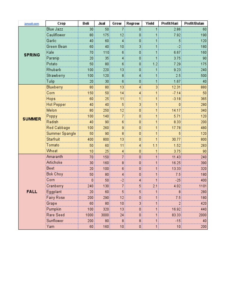 Crops Profit Stardew Valley | PDF | Foods | Food Ingredients