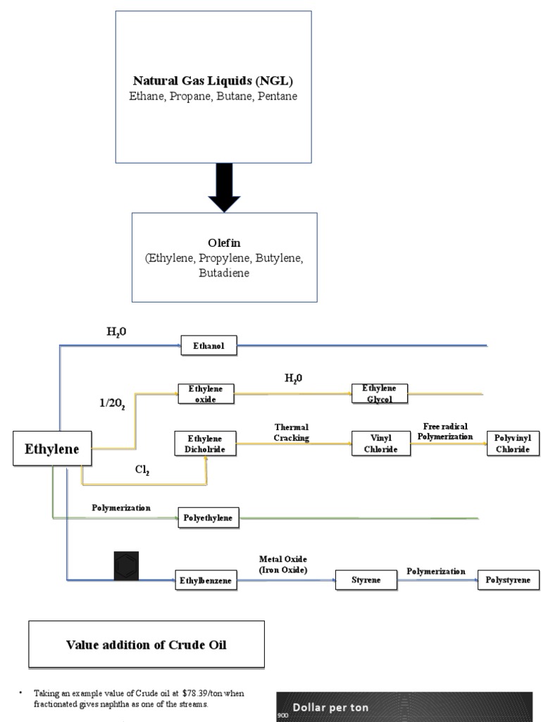 The Value Added Transformation of Crude Oil into Important ...