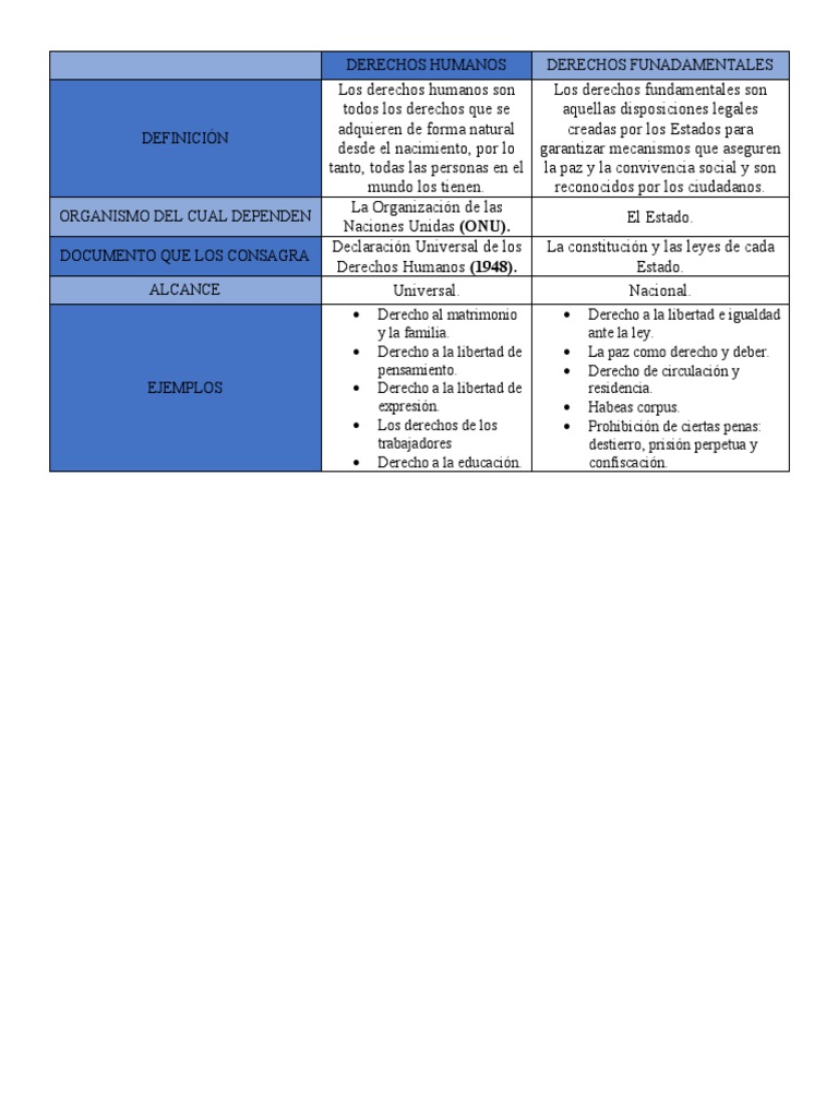 Cuadro Comparativo de Los Derechos Humanos y Derechos Fundamentales | PDF Cuadro Comparativo de Los Derechos Humanos y Derechos Fundamentales | PDF