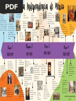 Infografia de La Independencia de Mexico 2 | PDF | México | Nueva españa